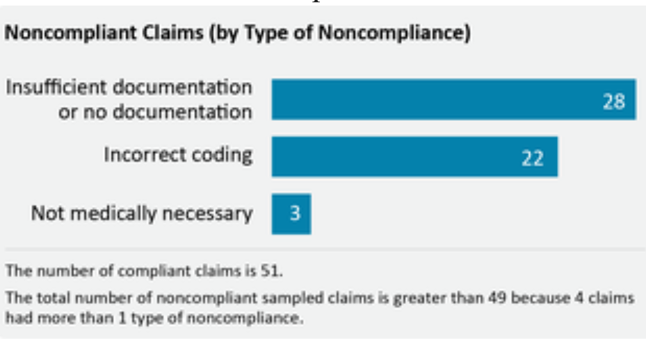 OIG Audit Findings On Routine Foot Care Services - ILAPPS
